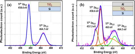 Solution Processed Tio2 As A Hole Blocking Layer In Pedotpssn Si Heterojunction Solar Cells