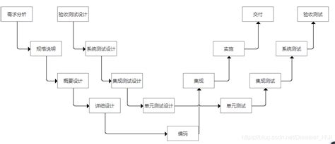 四个开发模型的优缺点 w模型的优点和缺点 csdn博客
