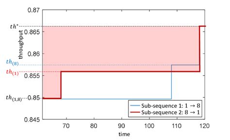 representation of the proposed optimization problem download