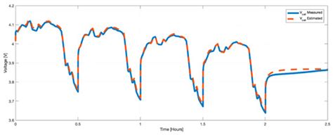 Genetic Algorithm And Taguchi Method An Approach For Better Li Ion Cell Model Parameter