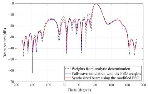 A Multiobjective Array Beamforming Method For Arrays Of Flexible Shape