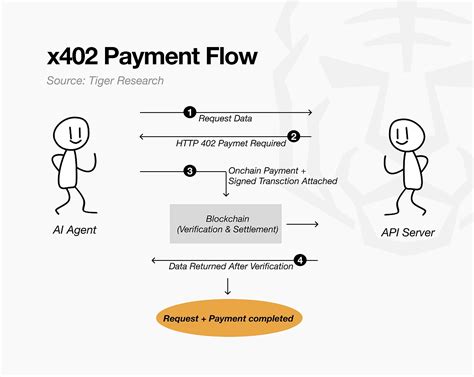 X402 Coinbase And The Beginning Of The Ai Agent Era Coingecko