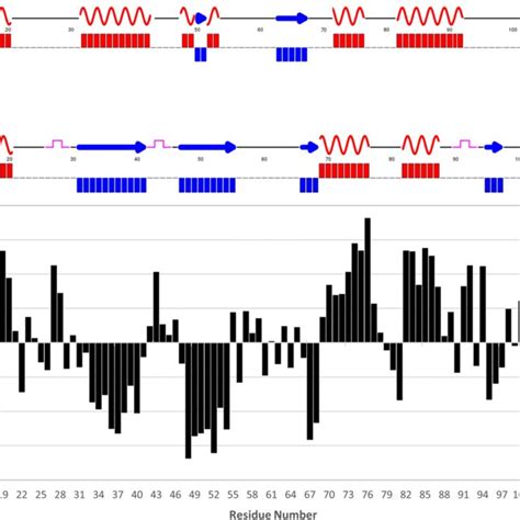 Comparison Of Predicted Secondary Stucture By Jpred 4 And Secondary