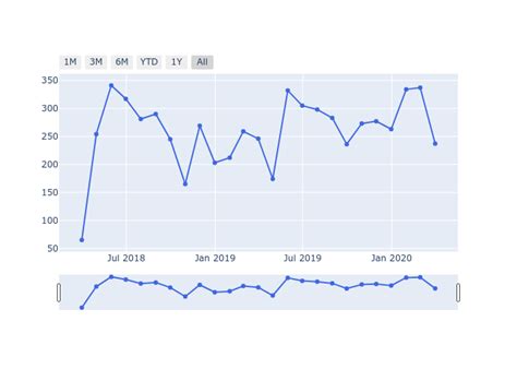 Range Sliderselectors Showing Partial Data Or Failing To Show Data 📊