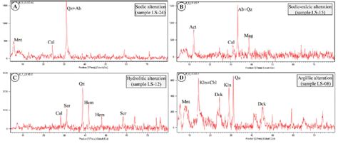 X Ray Diffraction Photographs Of Various Alteration Assemblages At The Download Scientific