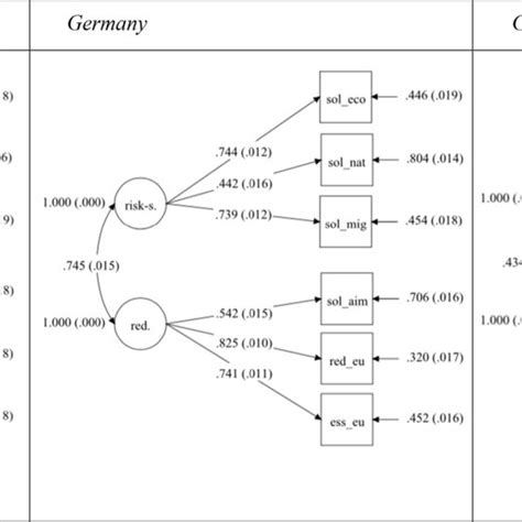 Configural Model Annotation Estimator Ml Parameter Estimates