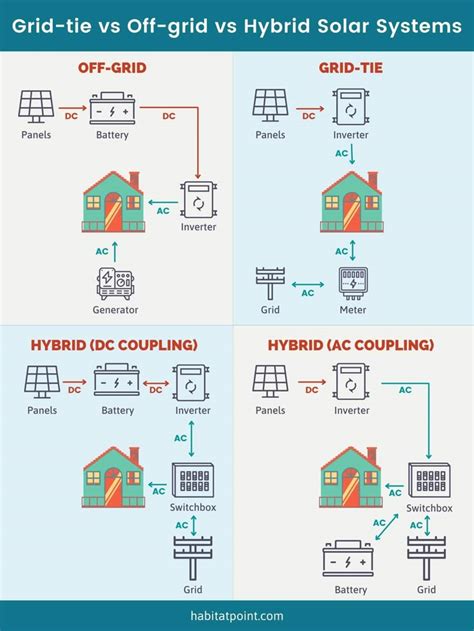Off Grid Vs Grid Tied Vs Hybrid Home Solar System Solar Power House Diy Solar Power System