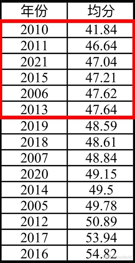 2005 2021考研英语一平均分 知乎