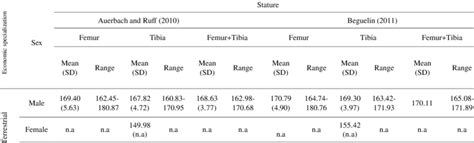 Descriptive Statistics For Stature Estimations Cm Resultados Download Scientific Diagram