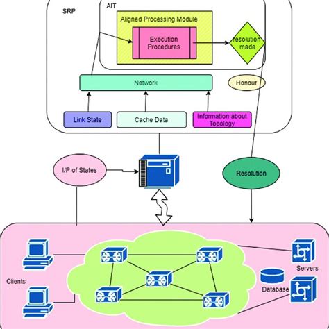 Design Of The Smart Routing Process Download Scientific Diagram