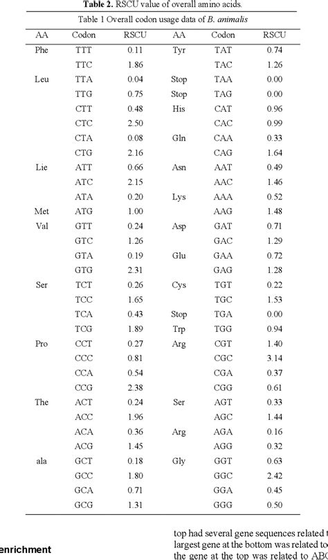 Table 1 From Phylogeny And Codon Usage Bias Of Bacterial Genomes In