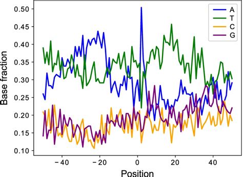 Nucleotide Composition Of The Sequence Surrounding The Polyadenylation