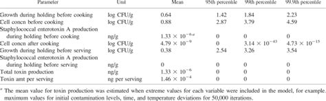 Estimation Of Staphylococcus Aureus Growth And Enterotoxin Production Download Scientific