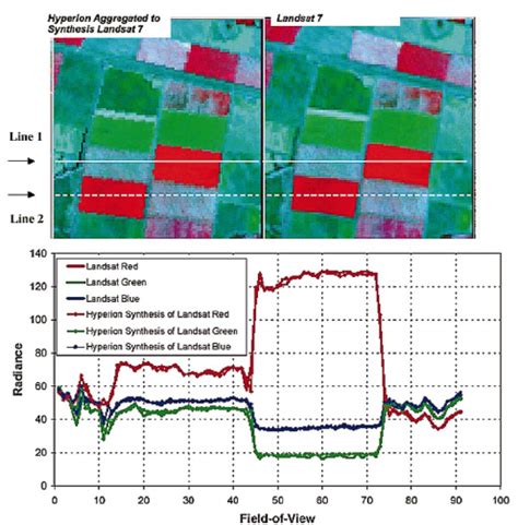 Comparison Of Hyperion Synthesized Landsat 7 Data Left At Top And Download Scientific Diagram