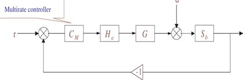2 A Typical Multirate System T A T B Download Scientific Diagram