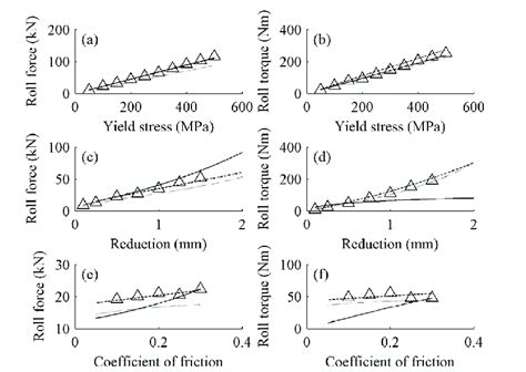 Comparison Of Roll Force And Torque Between Three Analytical Rolling