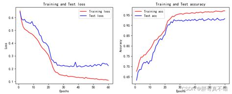 Python实现aco蚁群优化算法优化循环神经网络分类模型lstm分类算法项目实战lstm Aco Csdn博客