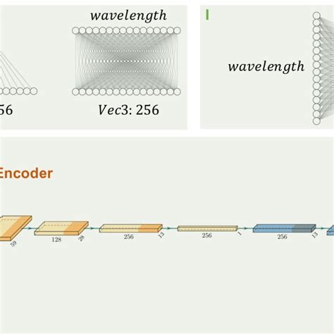 The Architecture Of The Proposed Geometry Dependent Neural Network