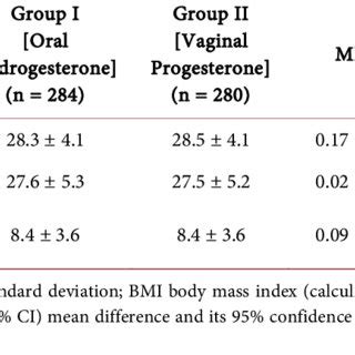 Difference Between Groups Regarding IVF ICSI Cycle Outcomes Download