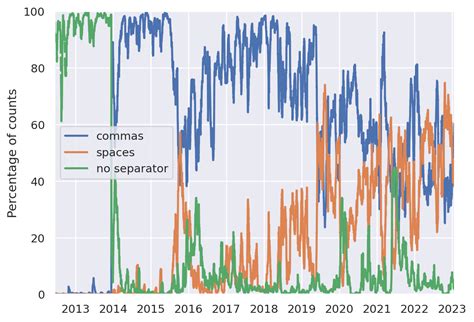 Rcounting The Use Of Separators
