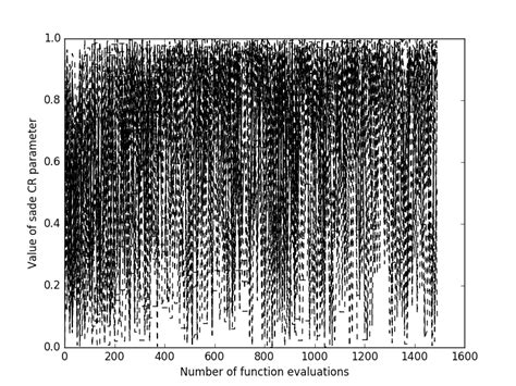 Evolving A Population — Pygmo 2196 Documentation