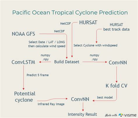 Github Gmfatcat Convlstm Cnn For Tropical Cyclone Images Timeseries Sequence With Convlstm