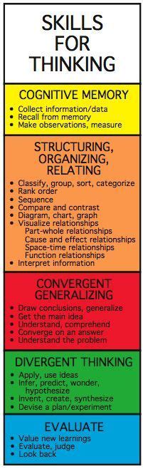 Thinking Skills Ideas Thinking Skills Teaching Strategies Teaching