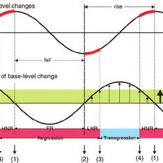Concepts Of Transgression Normal Regression And Forced Regression As Download Scientific