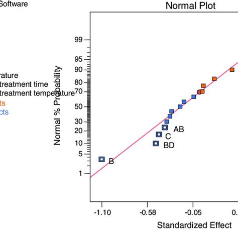 Normal Probability Plot Download Scientific Diagram