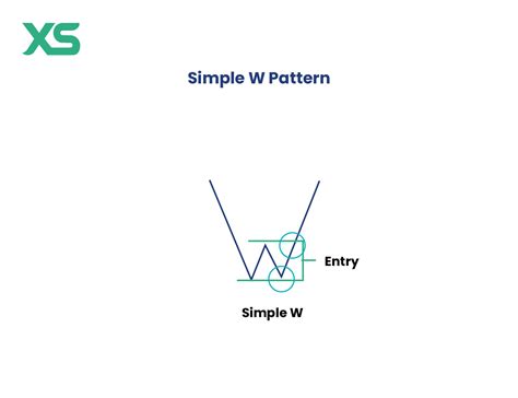 W Pattern Trading What Is It And How To Trade It Xs