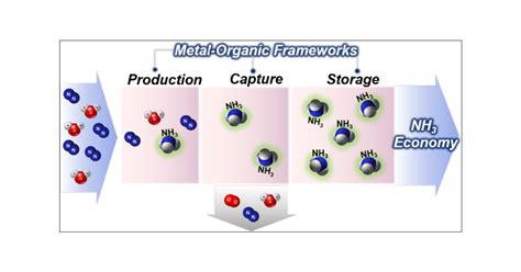 Metal Organic Framework Materials For Production And Distribution Of