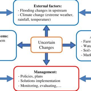 The Study Framework Download Scientific Diagram