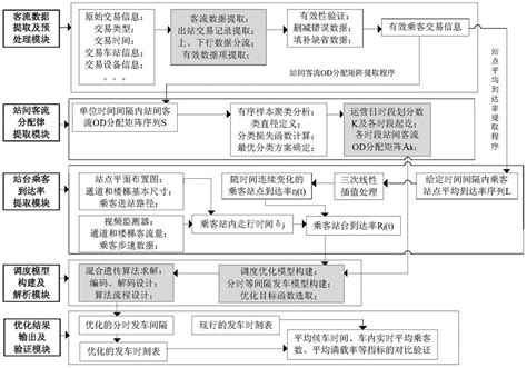 An Application Framework Of Urban Rail Transit Timetable Optimization