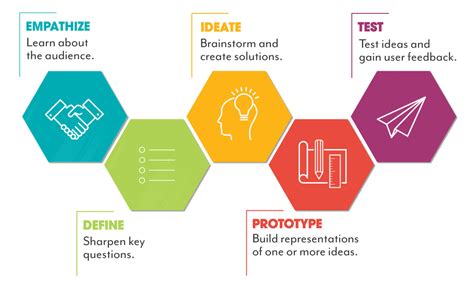 Driving Collaboration With Design Thinking Catalyst Education