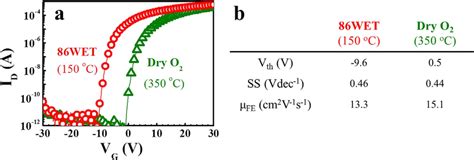 A Transfer Curves For The 86wet Injection Number 86 Annealing Download Scientific Diagram