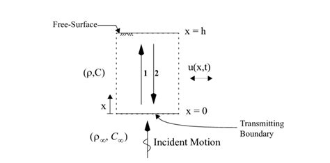 4 Wave Propagation In A System With A Transmitting Boundary After Download Scientific Diagram