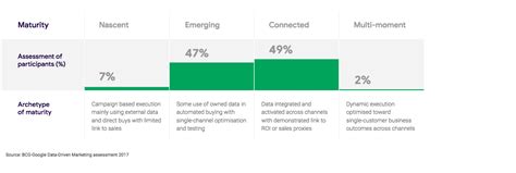 Data Driven Transformation Think With Google