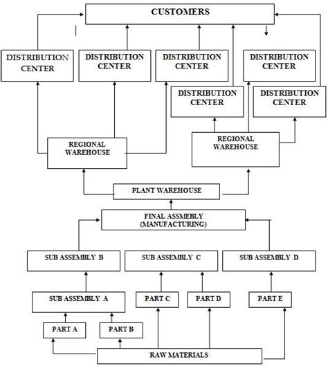 Distribution Requirement Planning Drp Logistics Management Business Management Logistics