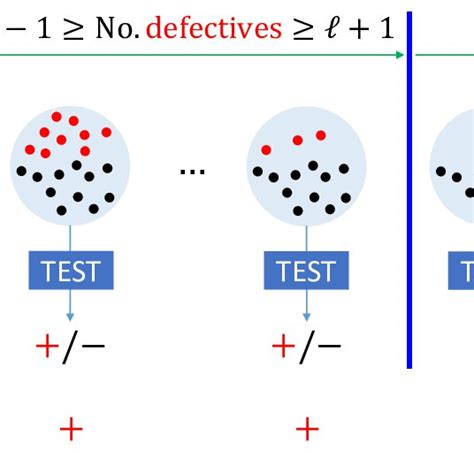 Illustration Of Threshold Group Testing For U 10 And 2 Versus