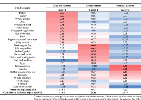 Figure 1 From Association Between Dietary Patterns And Metabolic