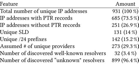 Features Of Ip Addresses Of New Doh Resolvers Found By The Scan Download Scientific Diagram
