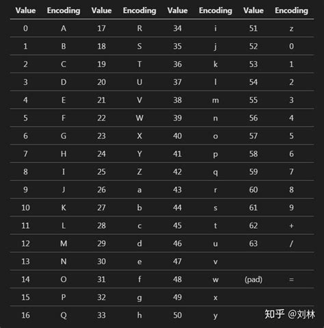 Base64 Base32 和 Base16，用通俗的语言深入到内部 知乎