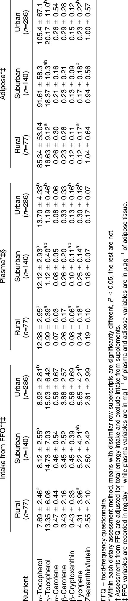 Comparison Of Carotenoid And Tocopherol Intakes Of Rural Suburban And Download Table