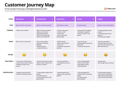 ux journey map template