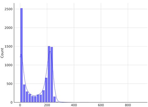 Machine Learning Regression On Bimodal Target Variable Cross Validated