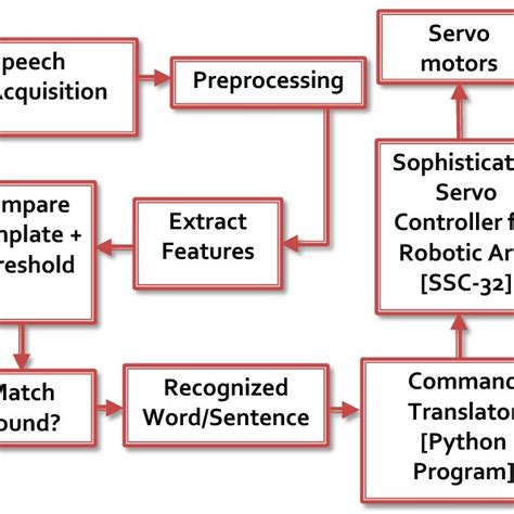 Block Diagram Of Speech Based Actuation Of Robotic Arm Download Scientific Diagram