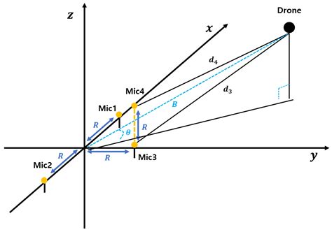Performance Enhancement Of Drone Acoustic Source Localization Through