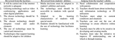 Teachers Perceptions Of The Use Of Technology For Learning For Download Scientific Diagram
