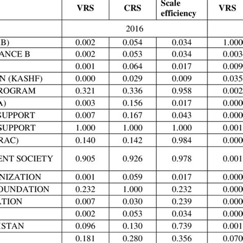 Comparative Technical Efficiency Scores Of Conventional And Islamic Download Table