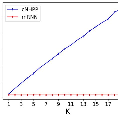 Comparison Of The Computational Time Of Evaluating Log λt T T0